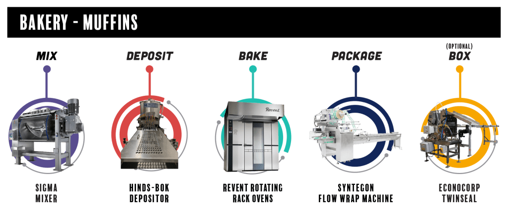 Bakery – Muffins – World Wide Gourmet Foods